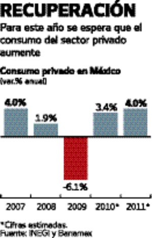 El Universal - Finanzas - Expertos: mejorará el consumo interno