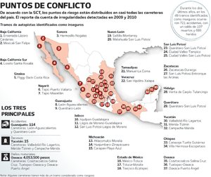 El Universal - Nación - SCT enlista carreteras peligrosas