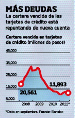 El Universal - Finanzas - Aumenta cartera vencida en tarjetas